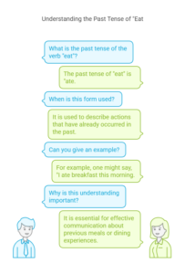 Eat, Ate, Eaten: Past Tense Explained
