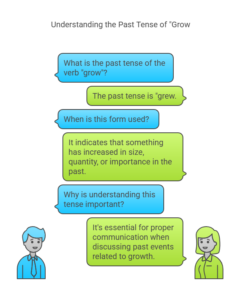 The Past Tense of Grow Explained in Simple Terms - English Teacher Site