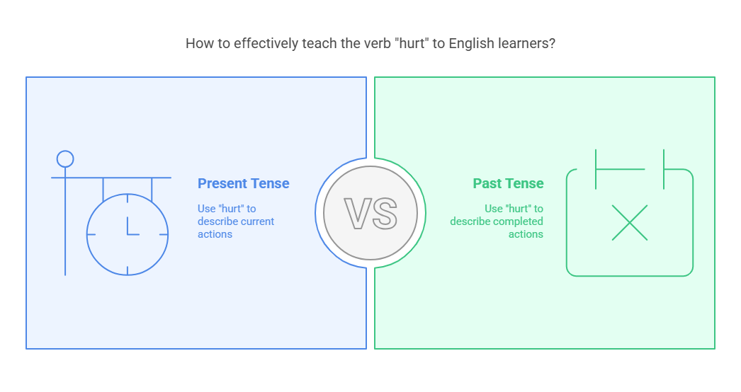 Confused About the Past Tense of Hurt? Get the Facts - English Teacher Site