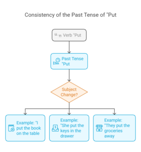 The Surprising Past Tense of Put and How to Use It - English Teacher Site