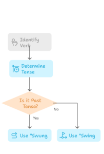 Confused by the Past Tense of Swing? Get the Facts Here - English ...