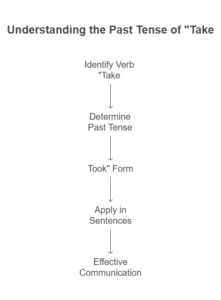 Past Tense of Take: Learn It in 3 Easy Steps - English Teacher Site