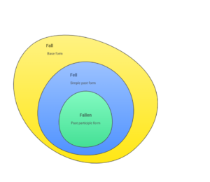 Fell or Fallen? Know the Difference Today! - English Teacher Site
