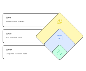 Master English Tenses Fast: Give, Gave, Given Explained - English ...