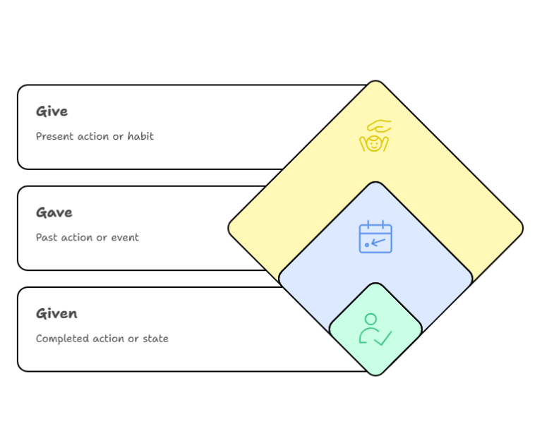 Master English Tenses Fast: Give, Gave, Given Explained - English ...