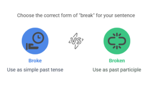 The Past Tense of Break: When to Use Broke and Broken Correctly ...