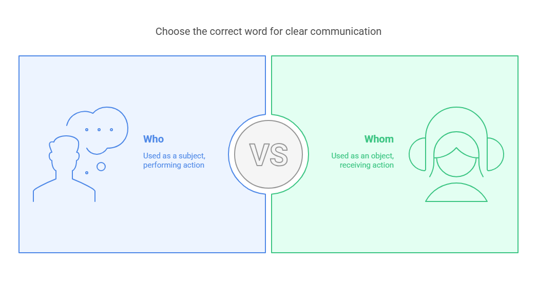 Who vs Whom: The Ultimate Guide You Need to Know - English Teacher Site