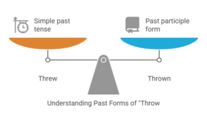 Threw or Thrown: Which One is the Past Tense of Throw? - English ...
