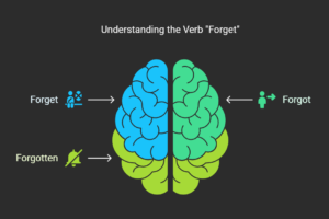 Forget, Forgot, Forgotten Explained: Simple Examples for Learners ...