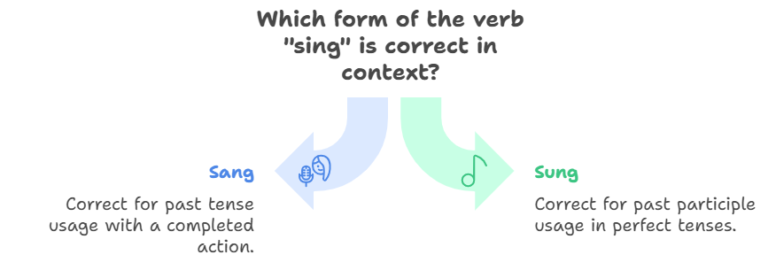 Sang or Sung: Which One is Correct for You? - English Teacher Site